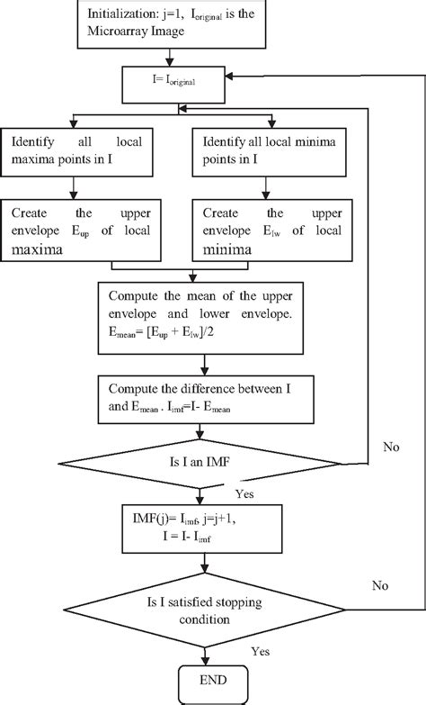 Figure 1 From K Means With Bi Dimensional Empirical Mode Decomposition For Segmentation Of