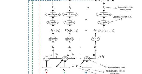 distributed compressive sensing a deep learning approach x post r
