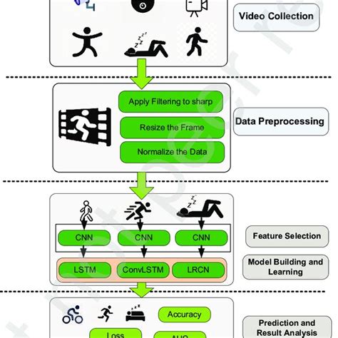 The Overall Architecture Of The Proposed Human Activity Recognition