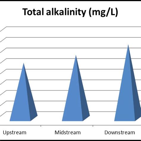 Variations In Concentrations Of Dissolved Oxygen Mg L Amongst Us Ms