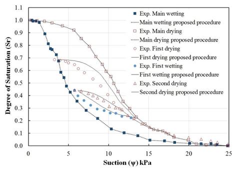 Experimental And Numerical Comparison Using The Proposed Method Download Scientific Diagram