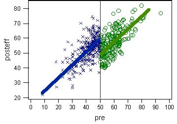 Regression Discontinuity Analysis Research Methods Knowledge Base