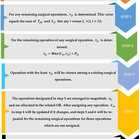 flowchart for 8 steps of the suggested heuristic algorithm to solve the