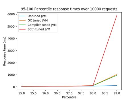 benchmarking web services using graalvm native image