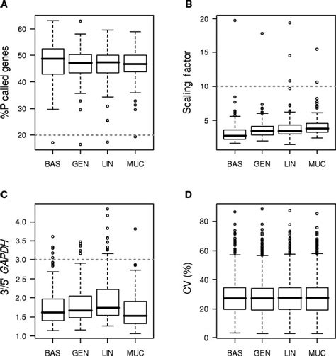 analysis of microarray qc variables sample sizes were 160 for the