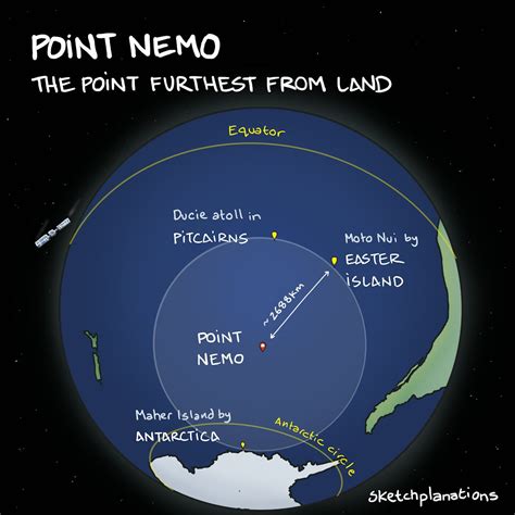 Point Nemo Sketchplanations