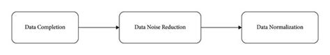 The Steps Of Data Preprocessing Download Scientific Diagram