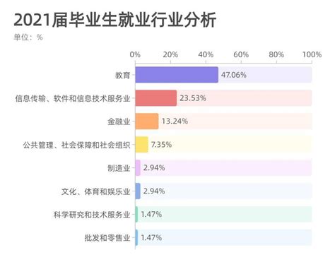 院系毕业去向｜数学学院2021届毕业生去向报告就业统计专业单位