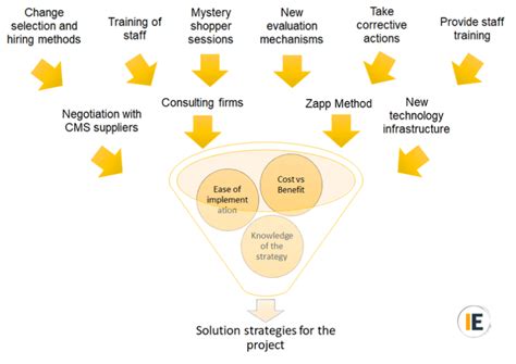Learn How To Do The Alternatives Analysis Of Your Project Learn How To Do The Alternatives Analysis Of Your Project