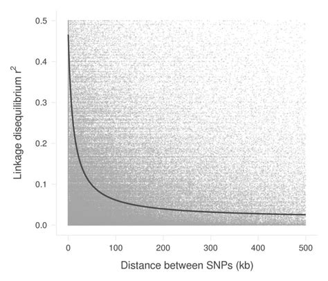 Plot Of Linkage Disequilibrium R 2 Against Distance Between Snps In
