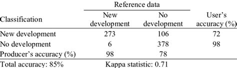 New Development Error Matrix For 2000 To 2010 Download Table