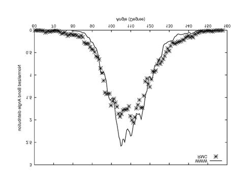 The Bond Angle Distribution Functions For A Si From Constrained Rmc