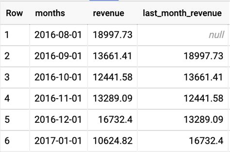 How To Compute A Growth Rate In Bigquery Using Sql Towards Data Science