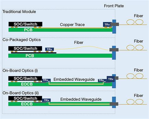 On Board Optics Expand Bandwidth And Reduce Power Use In The Data Center Features Feb 2023