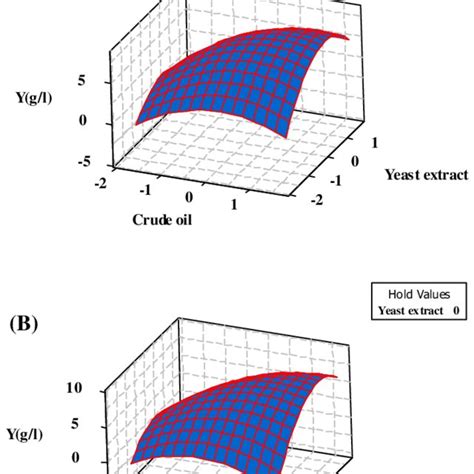 3d Response Surface Plots Showing Interactions Among Factors A Crude