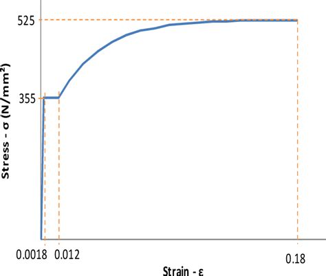 figure 3 from seismic response behavior using static pushover analysis
