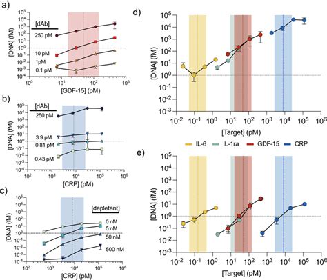 Tuning The Detection Range For Analytes Of Varying Concentration A Download Scientific Diagram