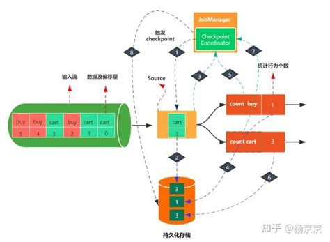 Flink的checkpoints机制详解 知乎