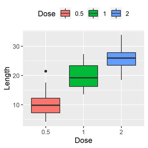 R 使用 ggplot 繪製箱形圖 Box Plot 教學與範例 Office 指南