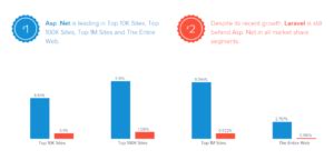 Most Used Open-Source Web Frameworks: Laravel vs ASP.NET