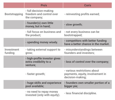 Bootstrap Vs Investment Funding Financing Business Ideas