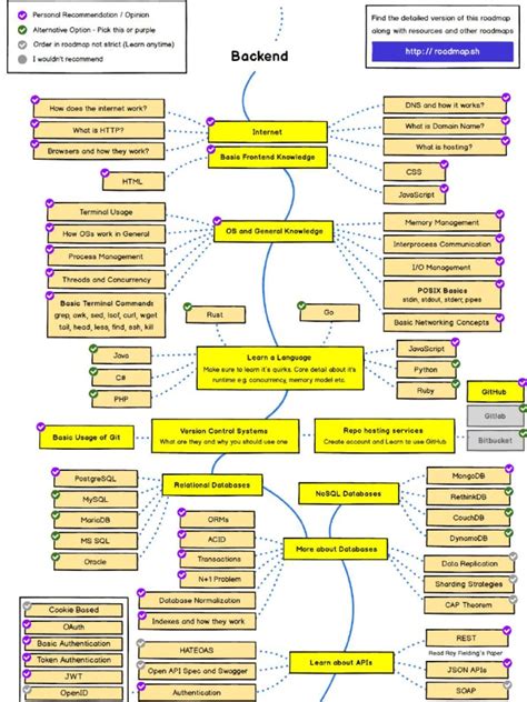 backend roadmap pdf