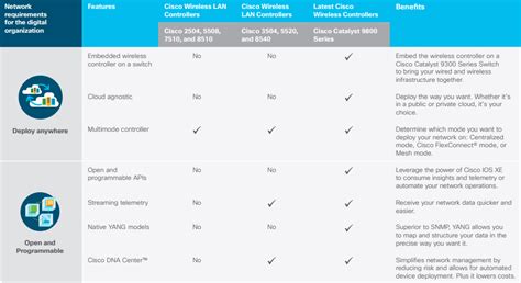 Why Upgrade To Cisco Catalyst 9800 Series Wireless Controllers Router Switch Blog