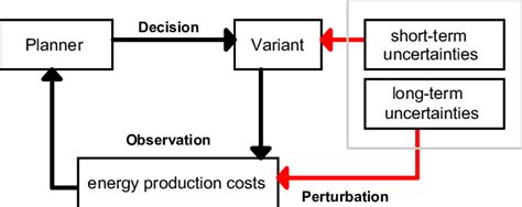 Expansion Planning Modeled As A Stochastic Dynamic Decision Process Download Scientific Diagram