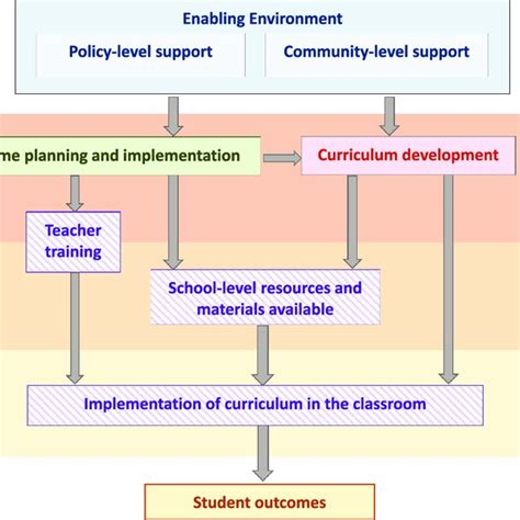 Conceptual Framework Download Scientific Diagram