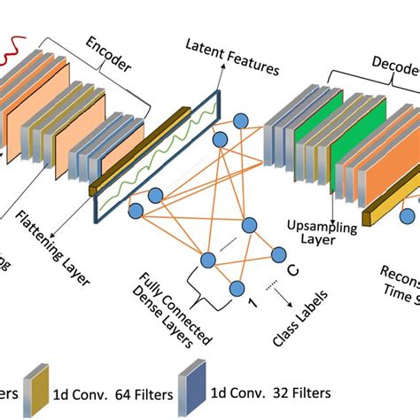 Reduced Resnet Multi Tasking Autoencoder Download Scientific Diagram