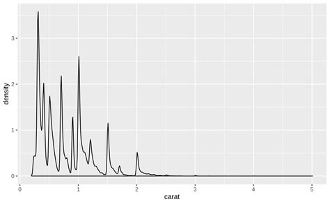 Smoothed Density Estimates — Geom Density • Ggplot2