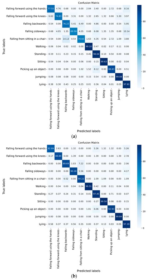 Sensors Free Full Text Skeleton Based Fall Detection With Multiple