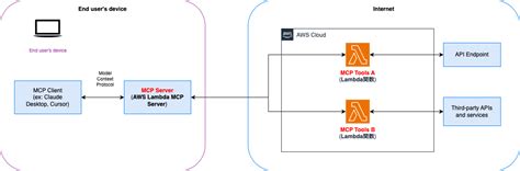 エンジニアのためのmcp勉強会1 「aws Lambda Mcp Serverを使って ツールとmcpサーバを分離する」というテーマで登壇し