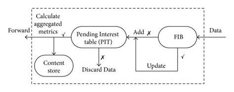 Ndn Data Forwarding Process With Fib Maintenance Download Scientific