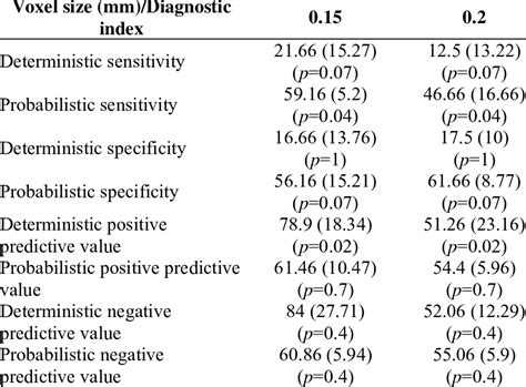 the diagnostic indices values in two different voxel sizes download
