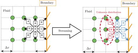 Development And Validation Of Navierstokes Characteristic Boundary Conditions Applied To