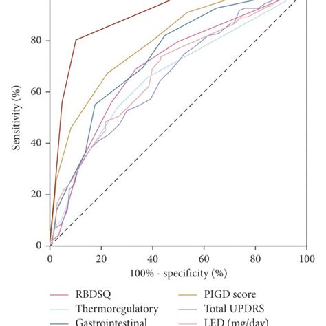 Receiver Operating Characteristic Roc Curve Analysis Of Risk Factors