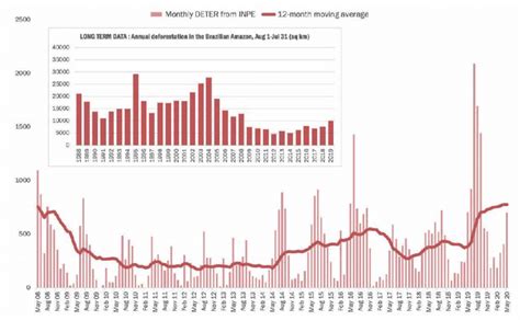 Monthly Deforestation Alert Data 2008 2020 Plus Yearly Data 1988 2019