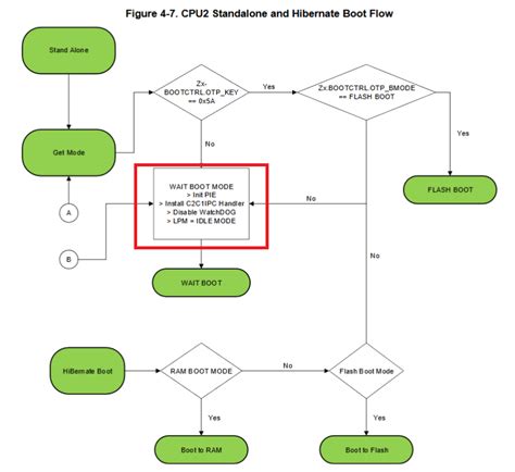 ccs tms320f28377d ipcboot command caused a cpu2 to cpu1 ipc0 interrupt