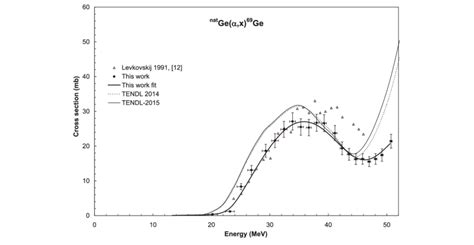 Experimental Cross Section Data For The Nat Ge A X 69 Ge Reaction In