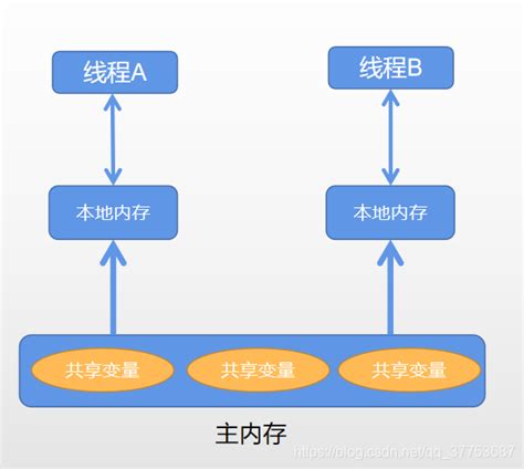 java volatile的可见性 java 可见性 volatile csdn博客