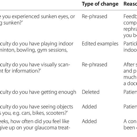 Examples Of Item Modifications Following The Cognitive Interview