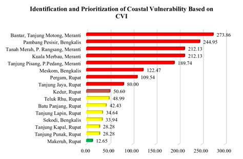 Graph Of Coastal Vulnerability Index In Study Sites From The Picture