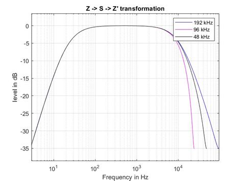 Matlab Convert Sample Rate Of Iir Filter Coefficients Signal