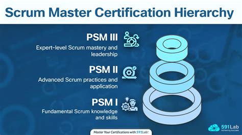 Psm Certification Become A Certified Scrum Expert Now 591 Lab