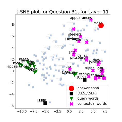 t-SNE plots-word embeddings of layers 9, 11 for the example in Table 4.... | Download Scientific ...