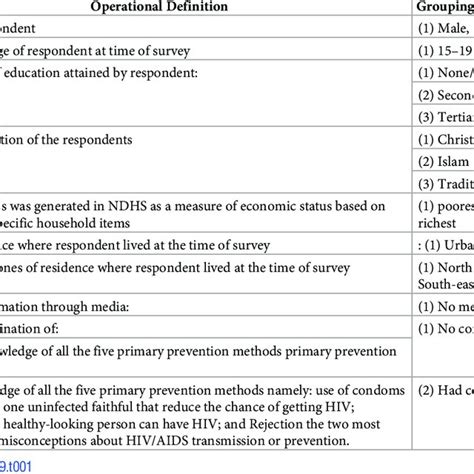 explanatory variables for modelling contraceptive use and sexual