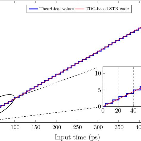 a delay line based tdc and b vernier tdc download scientific diagram