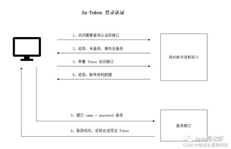 Sa Token 实现分布式登录鉴权（轻量级，超简单） Csdn博客
