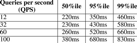 Performance Of Various Bert Architectures On The Test Clean Set And Val